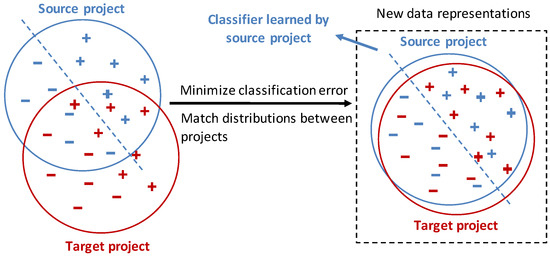 Transfer Convolutional Neural Network for Cross-Project Defect Prediction
