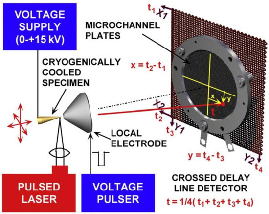 Atom Probe Tomography for Catalysis Applications: A Review
