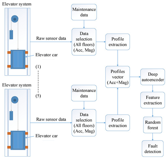 Elevator Fault Detection Using Profile Extraction and Deep Autoencoder ...