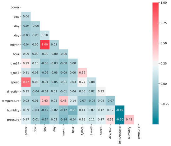 A XGBoost Model with Weather Similarity Analysis and Feature ...