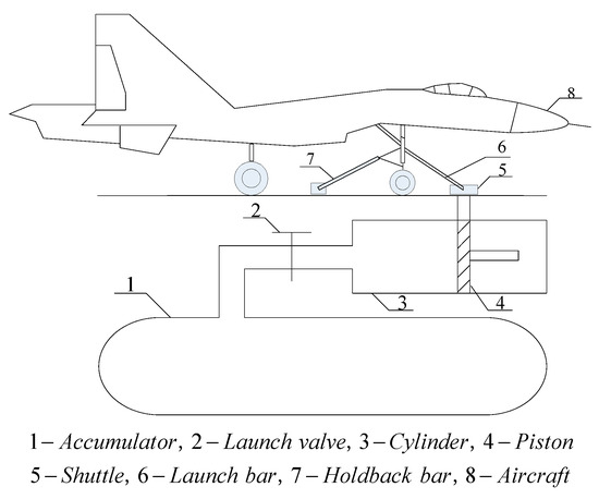Launch Bar Dynamics Character Analysis of Carrier-Based Aircraft Catapult Launch