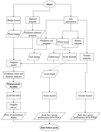 Applied Sciences | Free Full-Text | Safety Evaluation of a Water ...