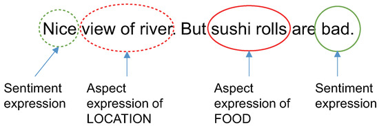 Aspect-Based Sentiment Analysis Using Aspect Map