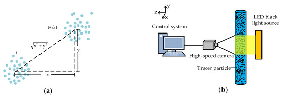Flow Velocity Field Measurement of Vertical Upward Oil–Water Two-Phase ...