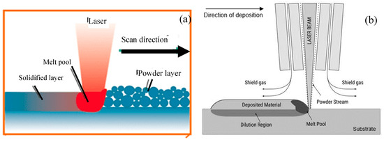 Application of Directed Energy Deposition-Based Additive Manufacturing ...