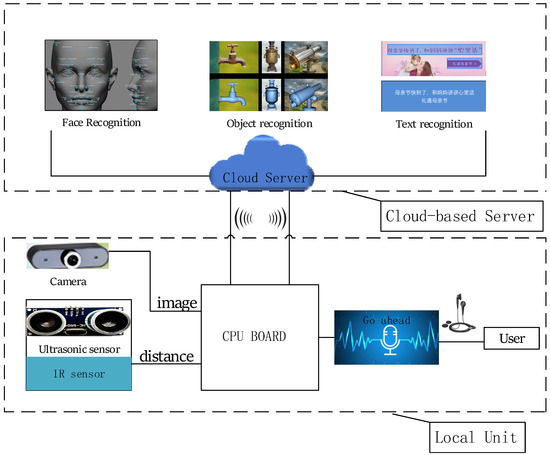 Applied Sciences | Free Full-Text | A Novel Approach to Wearable Image ...