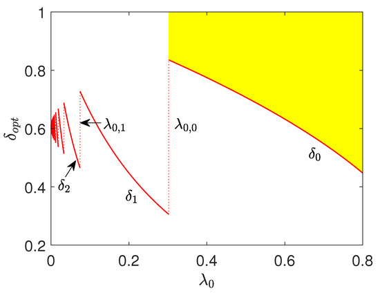 Performance Analysis and Parameter Optimization of the Optimal Fixed-Point Quantum Search