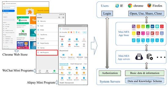 Mini-MES: A Microservices-Based Apps System for Data Interconnecting ...