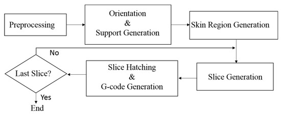 A G-Code Generator for Volumetric Models