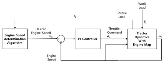 Engine Speed Control System for Improving the Fuel Efficiency of ...