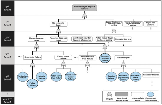 Time-Dependent Probabilistic Model for Hierarchical Structure in ...