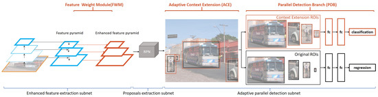 An Enhanced Feature Pyramid Object Detection Network for Autonomous Driving