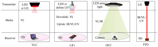 The Role of Optical Wireless Communication Technologies in 5G/6G and ...