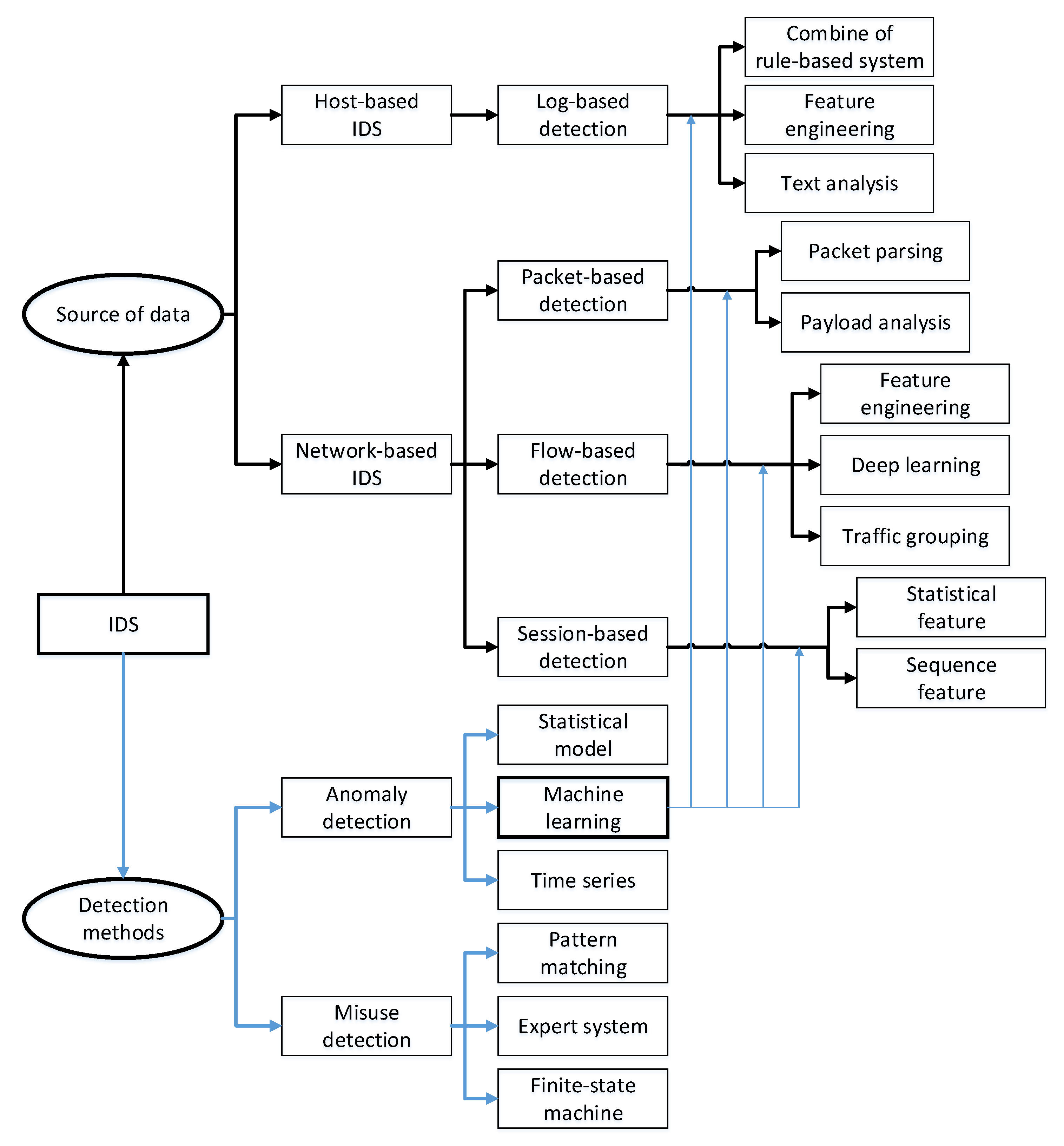 Applied Sciences Free Full Text Machine Learning And Deep Learning Applied Sciences Free Full Text Machine Learning And Deep Learning