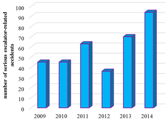 Hazard Analysis for Escalator Emergency Braking System via System ...