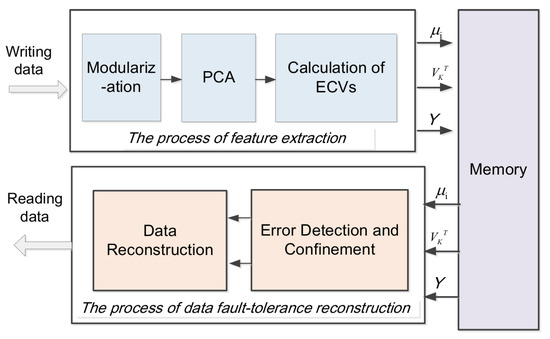 A Generic Block-Level Error Confinement Technique for Memory Based on ...
