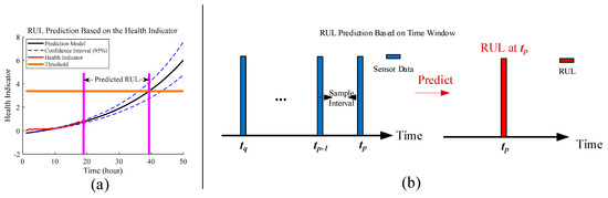 A Novel Deep Learning Approach for Machinery Prognostics Based on Time ...