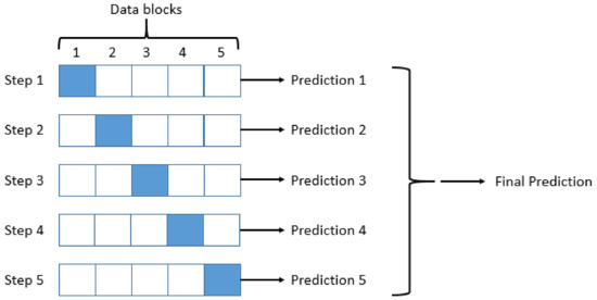 Applied Sciences | Free Full-Text | Synergetic Application of Multi ...