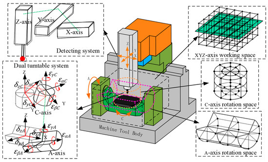 Geometric Error Identification and Analysis of Rotary Axes on Five-Axis Machine Tool Based on ...