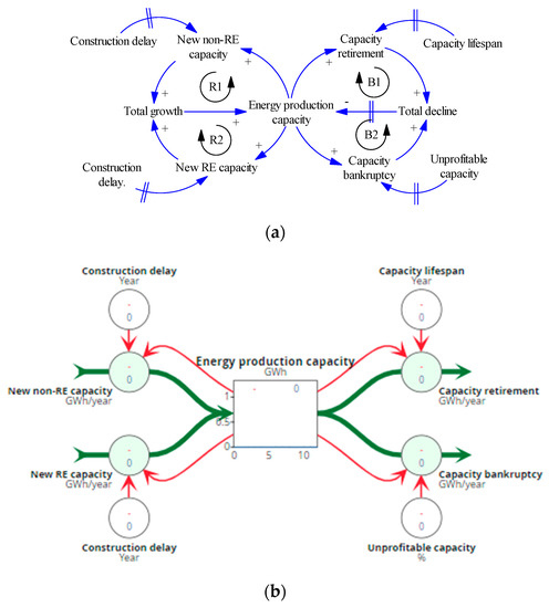 Energy Sector Development: System Dynamics Analysis