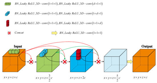 3D Dense Separated Convolution Module for Volumetric Medical Image Analysis