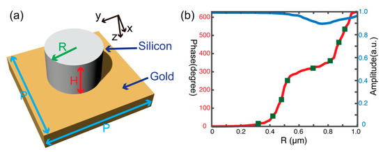 Mid-Infrared Grayscale Metasurface Holograms