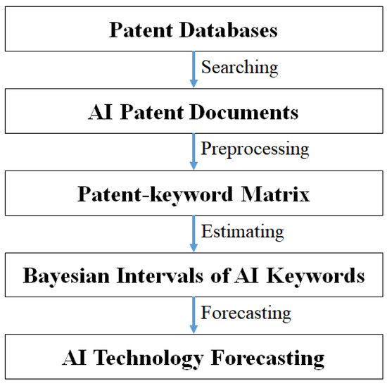 Patent Data Analysis of Artificial Intelligence Using Bayesian Interval ...