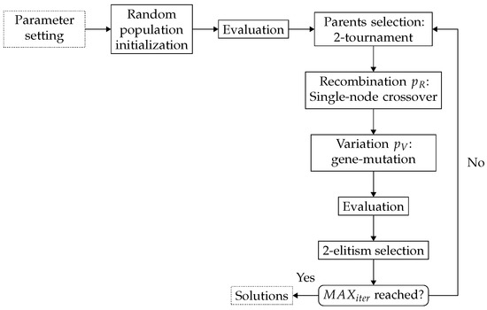 Evolving Matrix Factorization Based Collaborative Filtering Using Genetic Programming