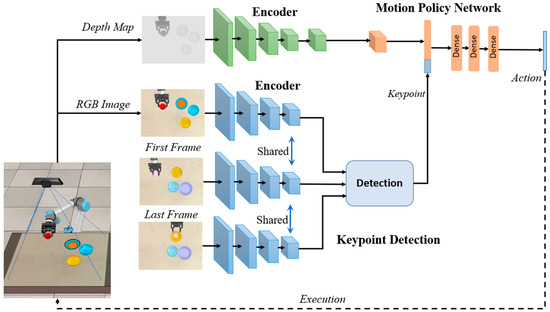 Object Detection-Based One-Shot Imitation Learning with an RGB-D Camera