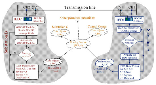 Data-Centric Communication Framework for Multicast IEC 61850 Routable ...