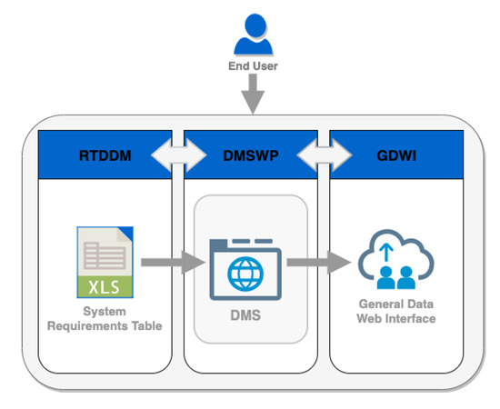 A Coding-Free Software Framework for Developing Lightweight Web Data ...