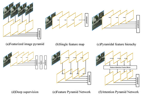 Lightweight Attention Pyramid Network For Object Detection And Instance Segmentation