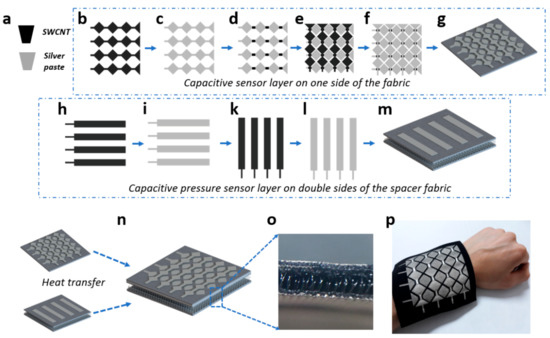 Simultaneous Sensing of Touch and Pressure by Using Highly Elastic e ...