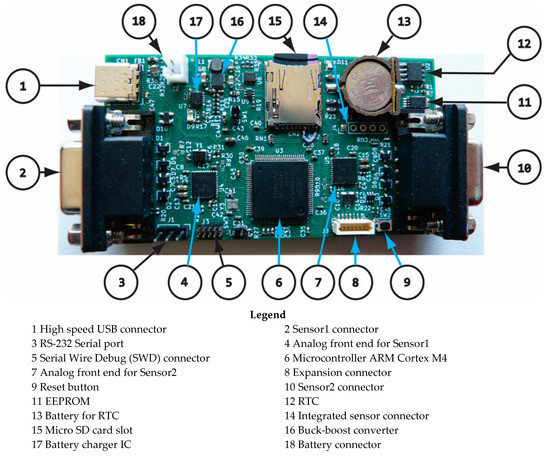 Portable Sensor System for Registration, Processing and Mathematical ...