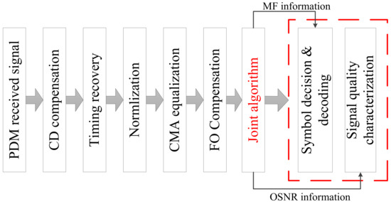 A Density Clustering Algorithm For Simultaneous Modulation Format