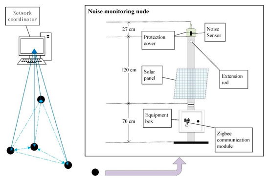Time-Series Prediction of Environmental Noise for Urban IoT Based on ...