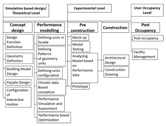 A Methodology of Interactive Motion Facades Design through Parametric ...