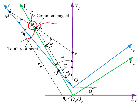 Applied Sciences | Free Full-Text | A New Tooth Profile Modification ...