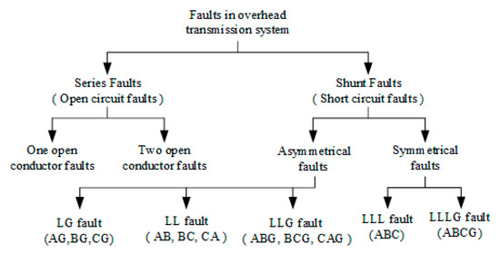 A Review of Fault Diagnosing Methods in Power Transmission Systems