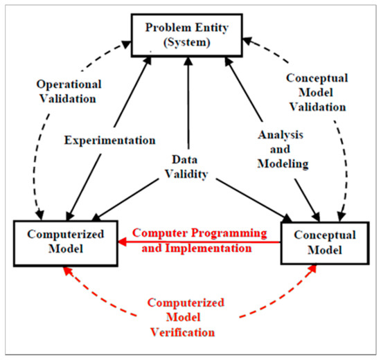 Simplifying the Verification of Simulation Models through Petri Net to ...