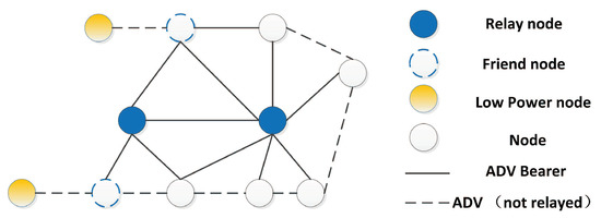 Neighbor Discovery for IPv6 over BLE Mesh Networks