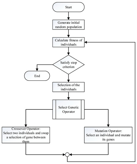 Applied Sciences | Free Full-Text | Use of Evolutionary Computation to ...