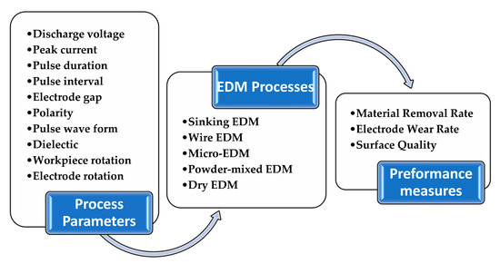 Principles and Characteristics of Different EDM Processes in Machining ...