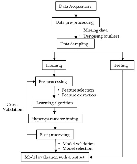 Applied Sciences | Free Full-Text | Machine Learning Approaches for ...