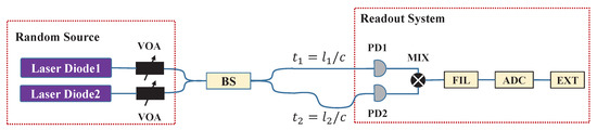 A Phase Fluctuation Based Practical Quantum Random Number Generator ...