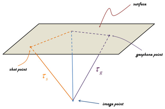 Accelerating High-Resolution Seismic Imaging by Using Deep Learning