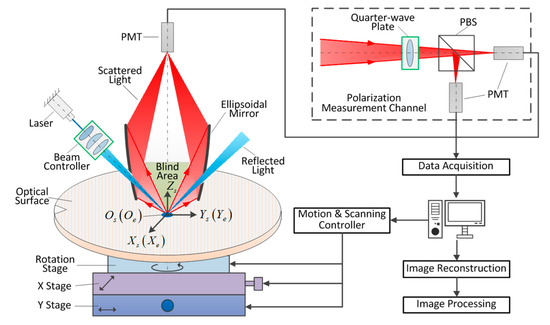 Calibration and Image Reconstruction in a Spot Scanning Detection ...