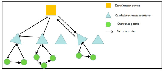 Model and Algorithm of Two-Stage Distribution Location Routing with ...