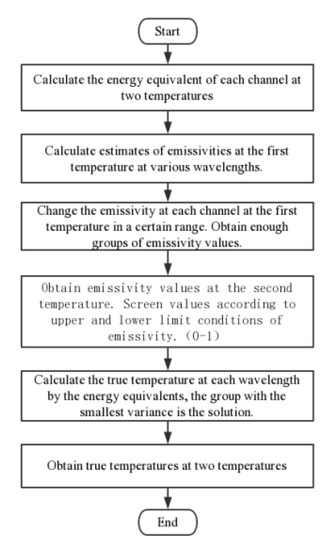 Development of a Pyrometer That Measures the True Temperature Field of ...