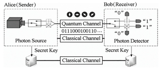 Performance Analysis of Quantum Key Distribution Technology for Power ...